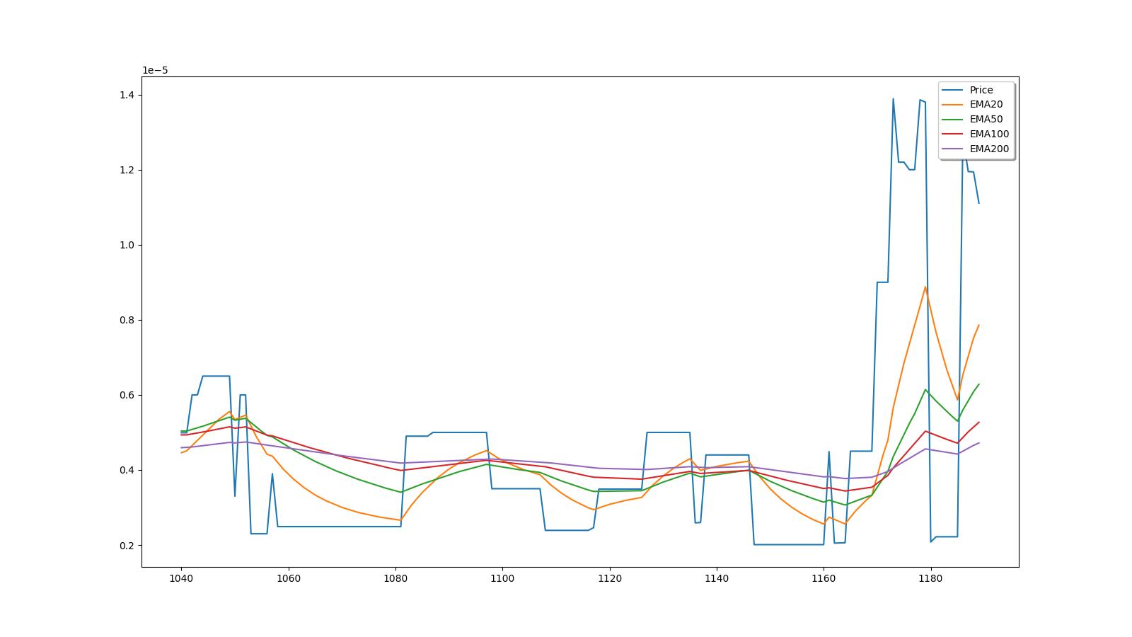 VSolidus Exponential Moving Averages