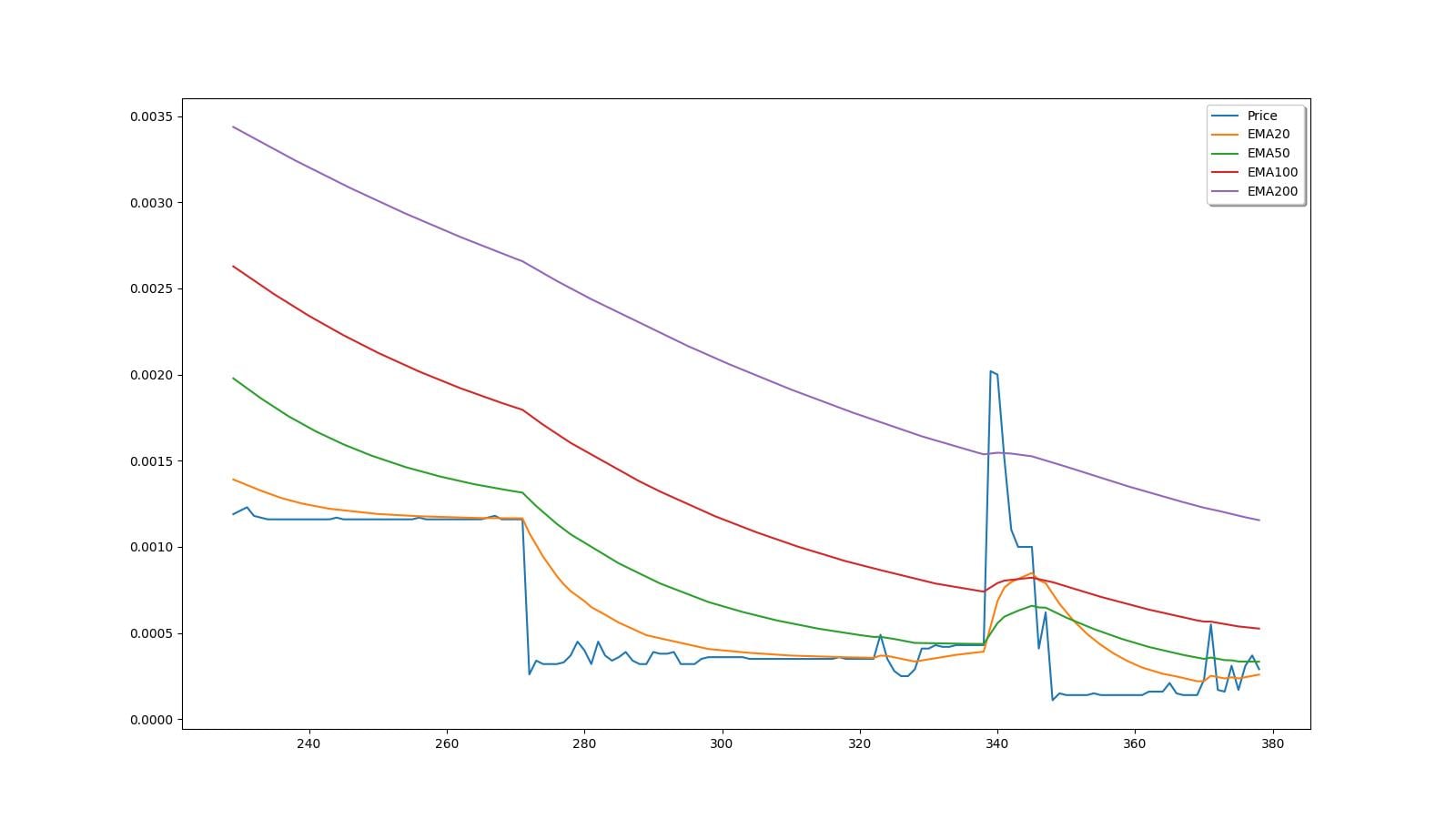 Vulcan Forged (LAVA) Exponential Moving Averages
