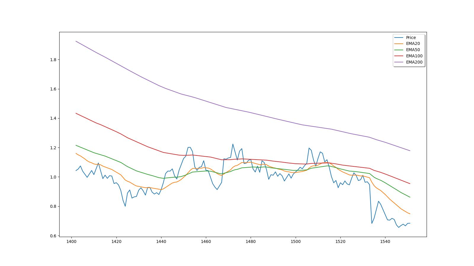 Vulcan Forged Exponential Moving Averages