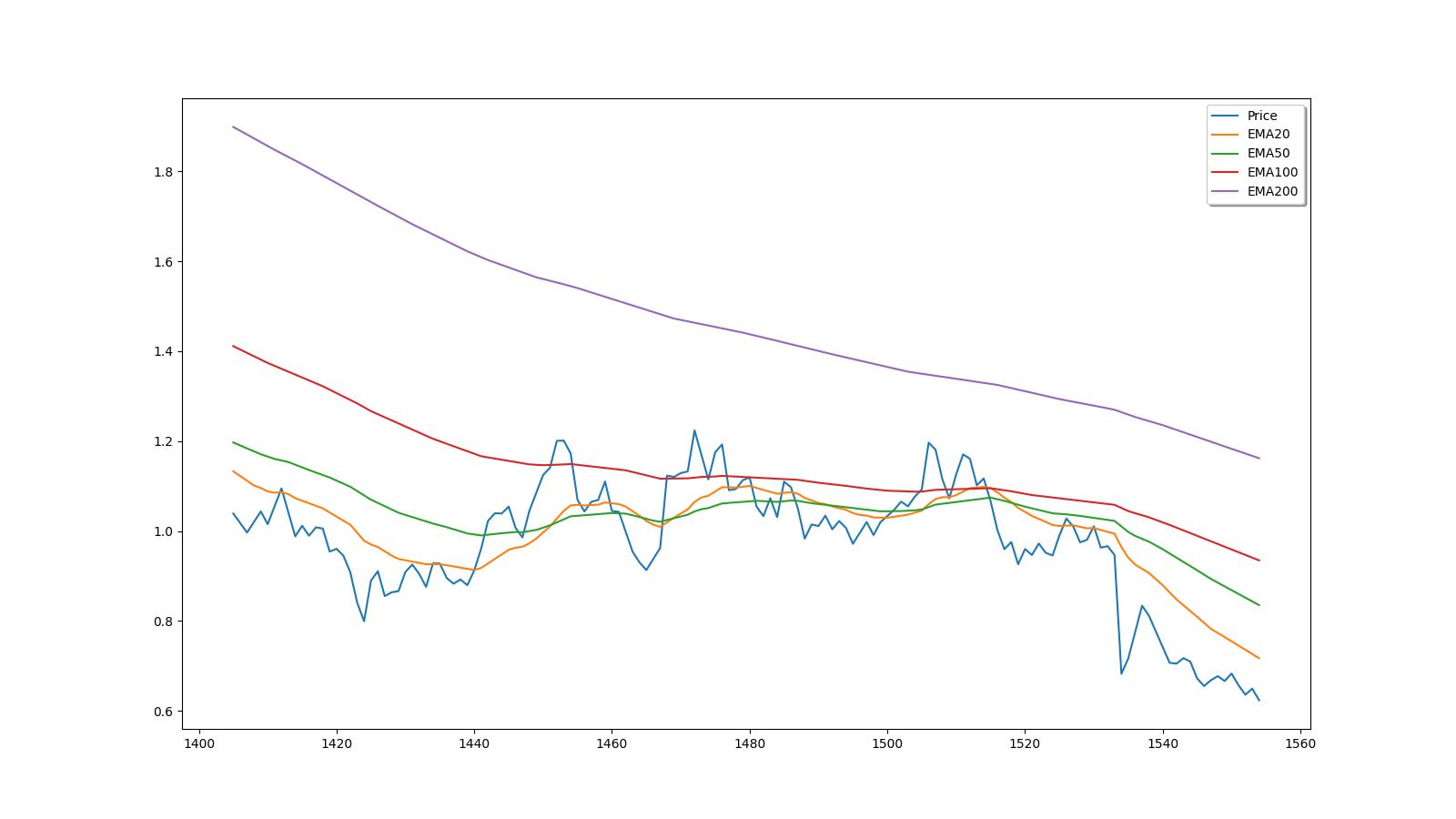 Vulcan Forged Exponential Moving Averages