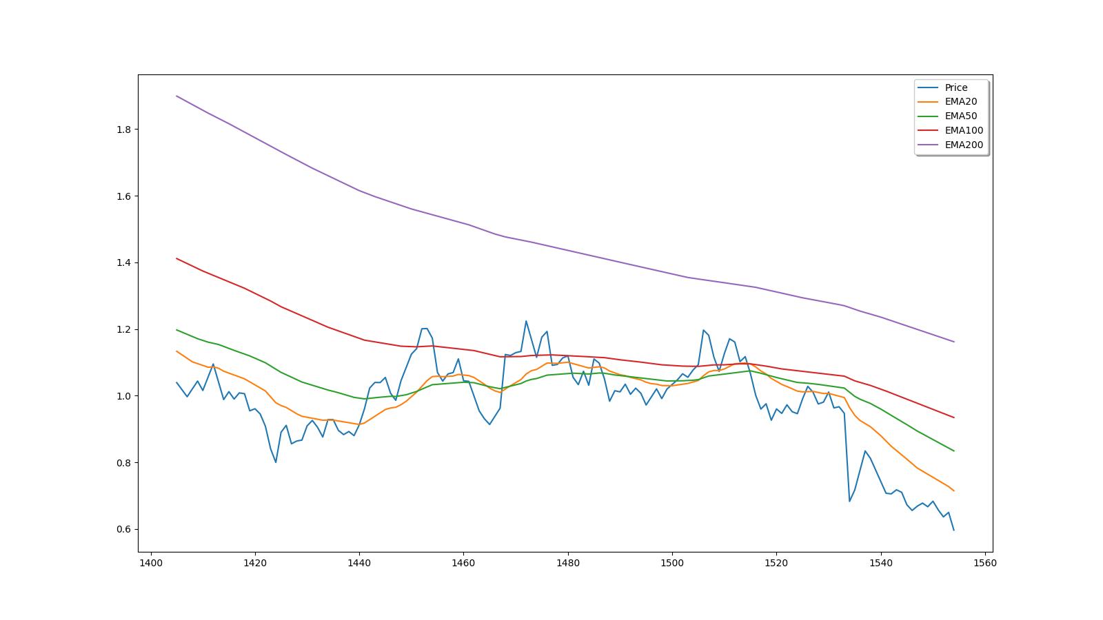 Vulcan Forged Exponential Moving Averages