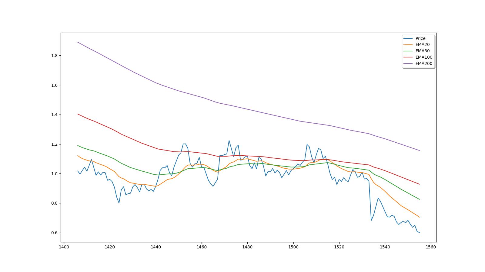 Vulcan Forged Exponential Moving Averages