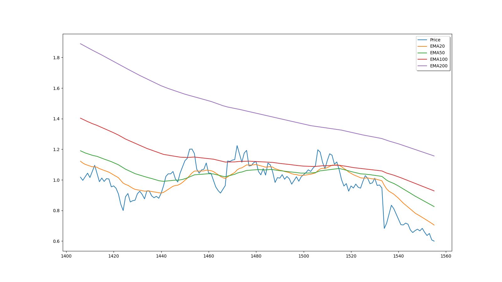 Vulcan Forged Exponential Moving Averages