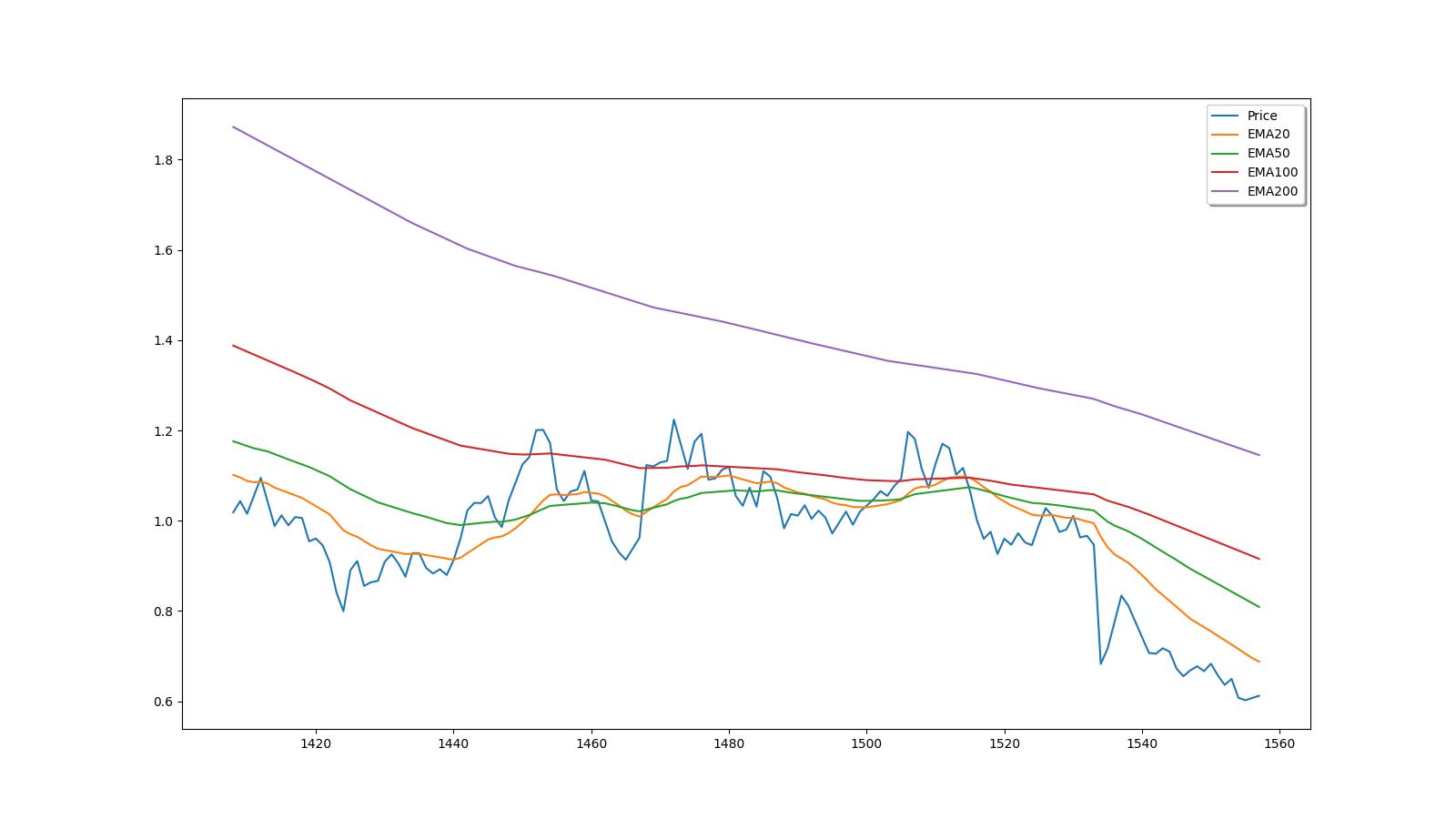 Vulcan Forged Exponential Moving Averages