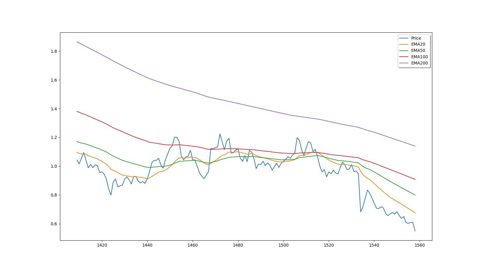 불칸 포지드 Exponential Moving Averages