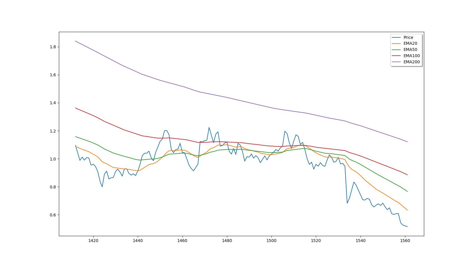 Vulcan Forged Exponential Moving Averages