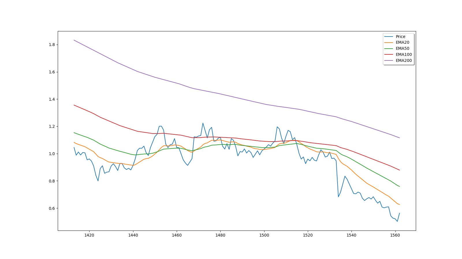 불칸 포지드 Exponential Moving Averages