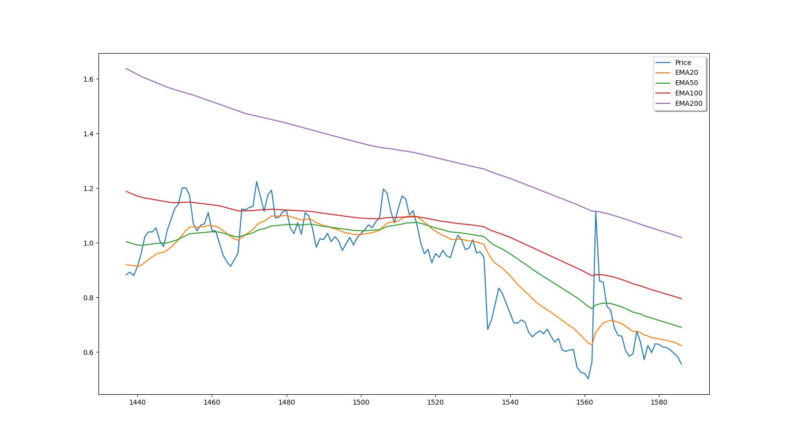 Vulcan Forged Exponential Moving Averages
