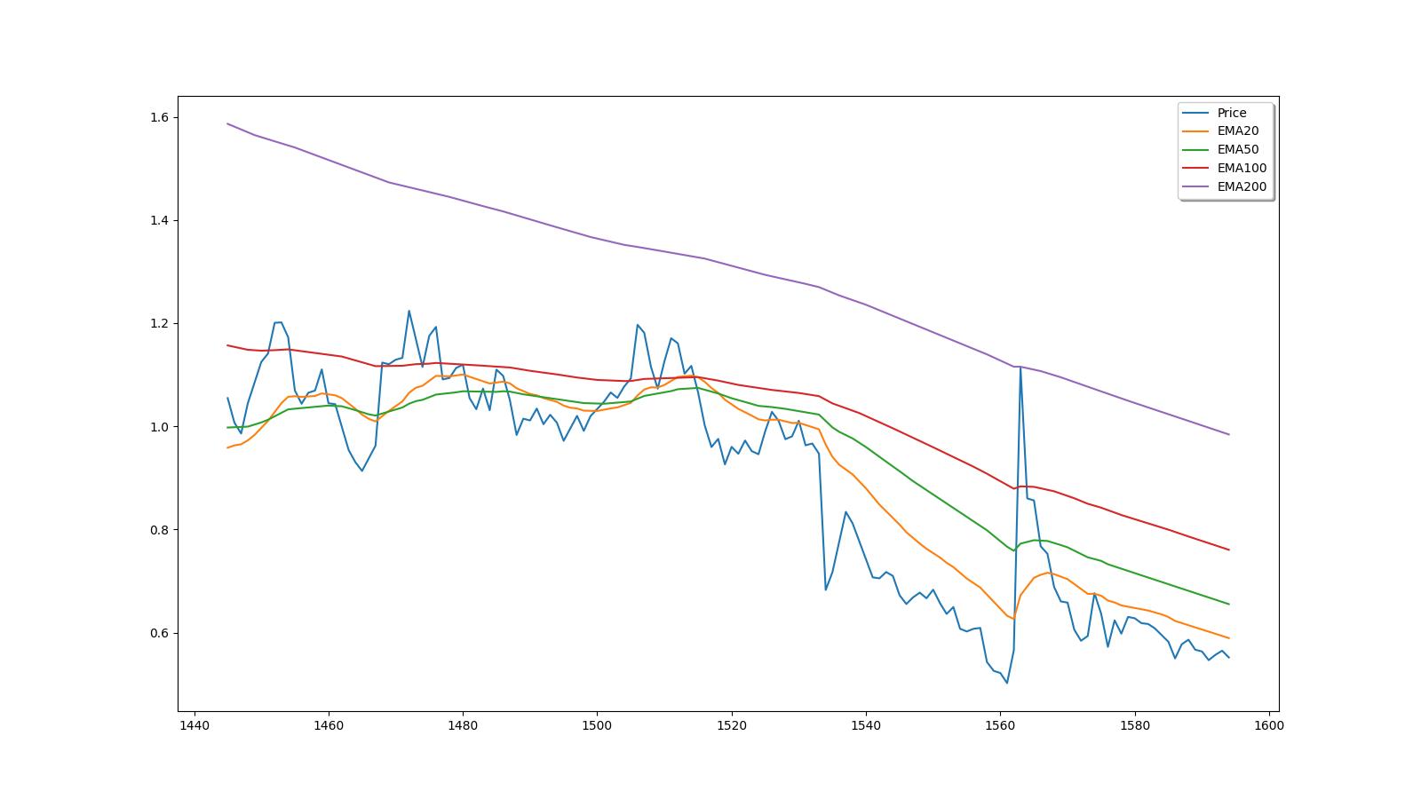 Vulcan Forged Exponential Moving Averages