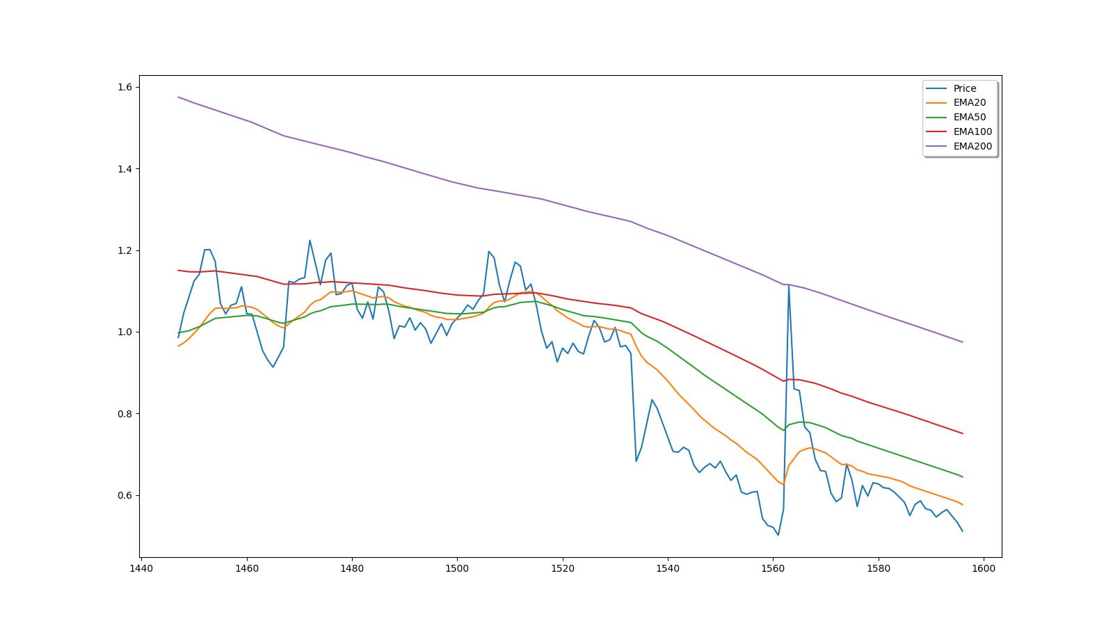 Vulcan Forged Exponential Moving Averages