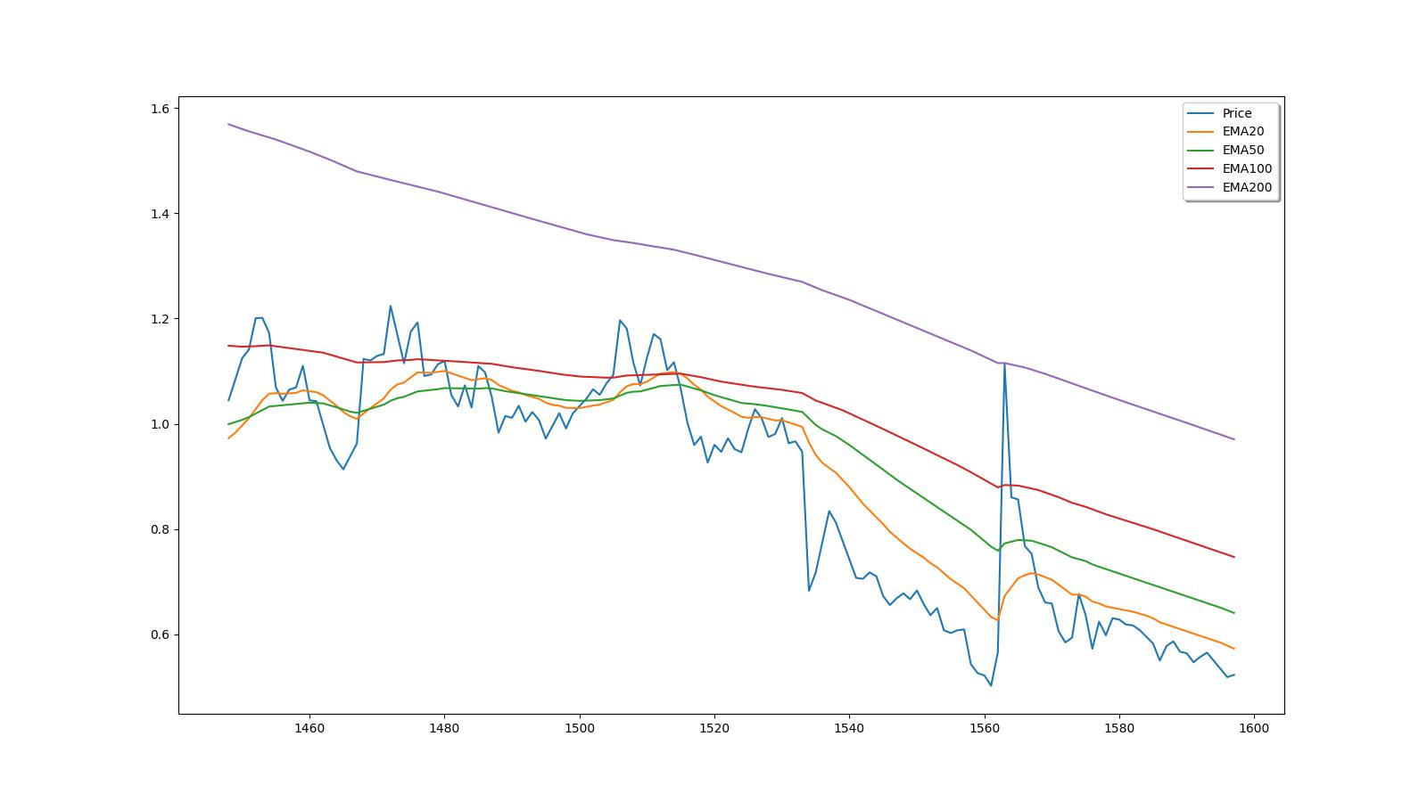 불칸 포지드 Exponential Moving Averages