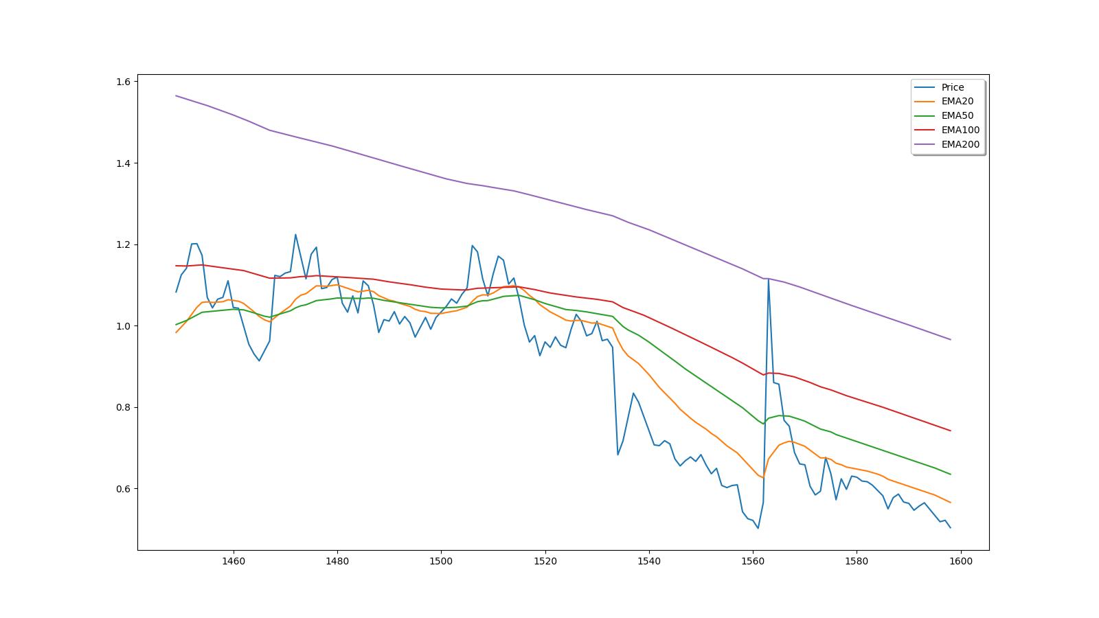 Vulcan Forged Exponential Moving Averages