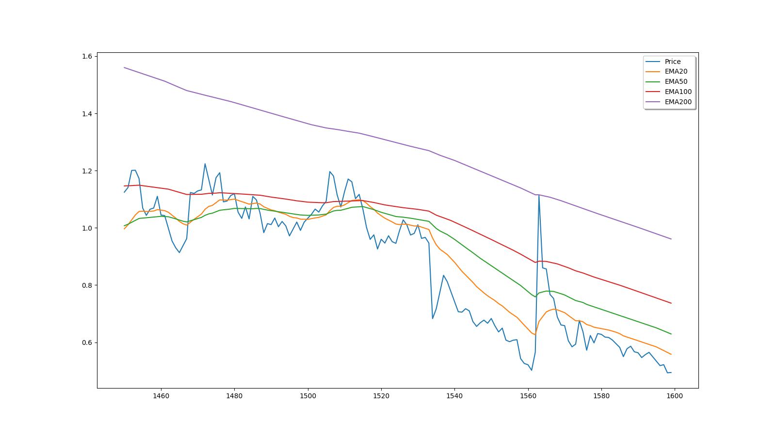Vulcan Forged Exponential Moving Averages
