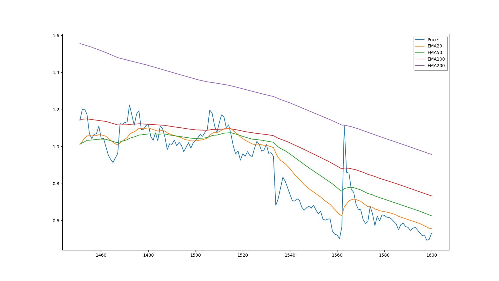 Vulcan Forged Exponential Moving Averages