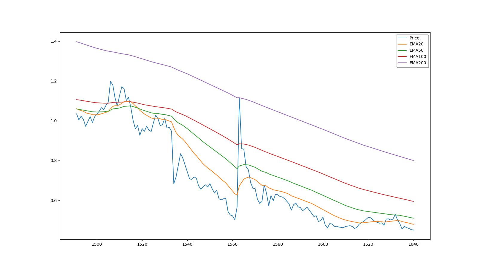 Vulcan Forged Exponential Moving Averages