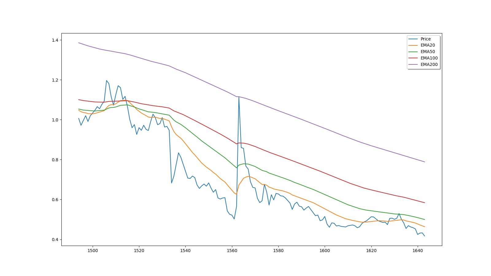 Vulcan Forged Exponential Moving Averages