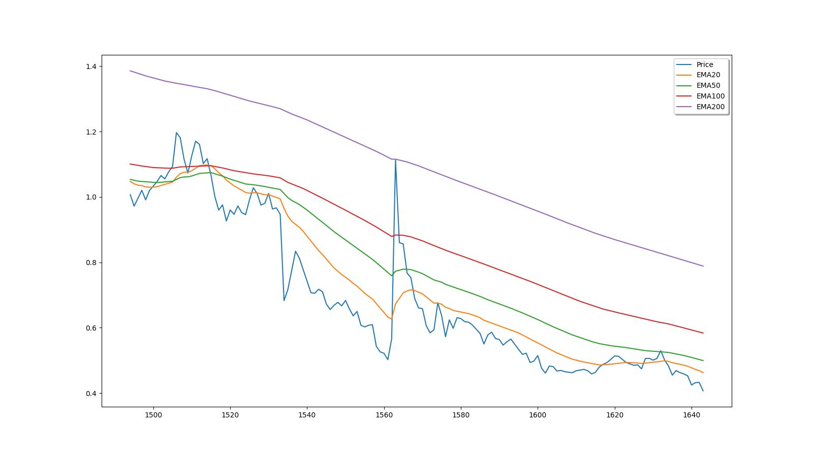 Vulcan Forged Exponential Moving Averages