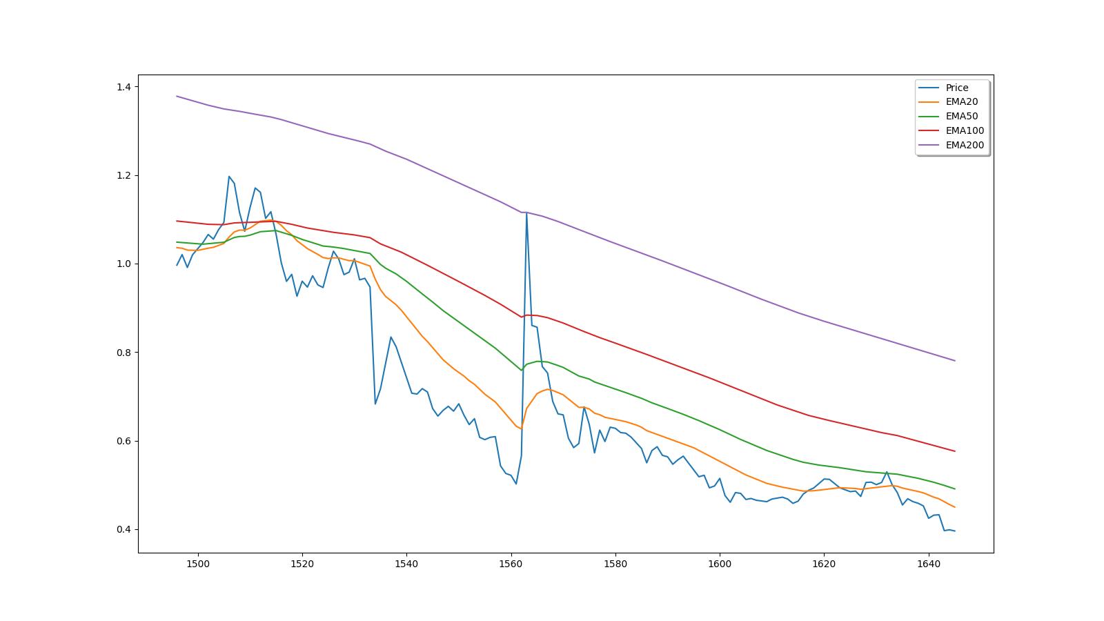 Vulcan Forged Exponential Moving Averages
