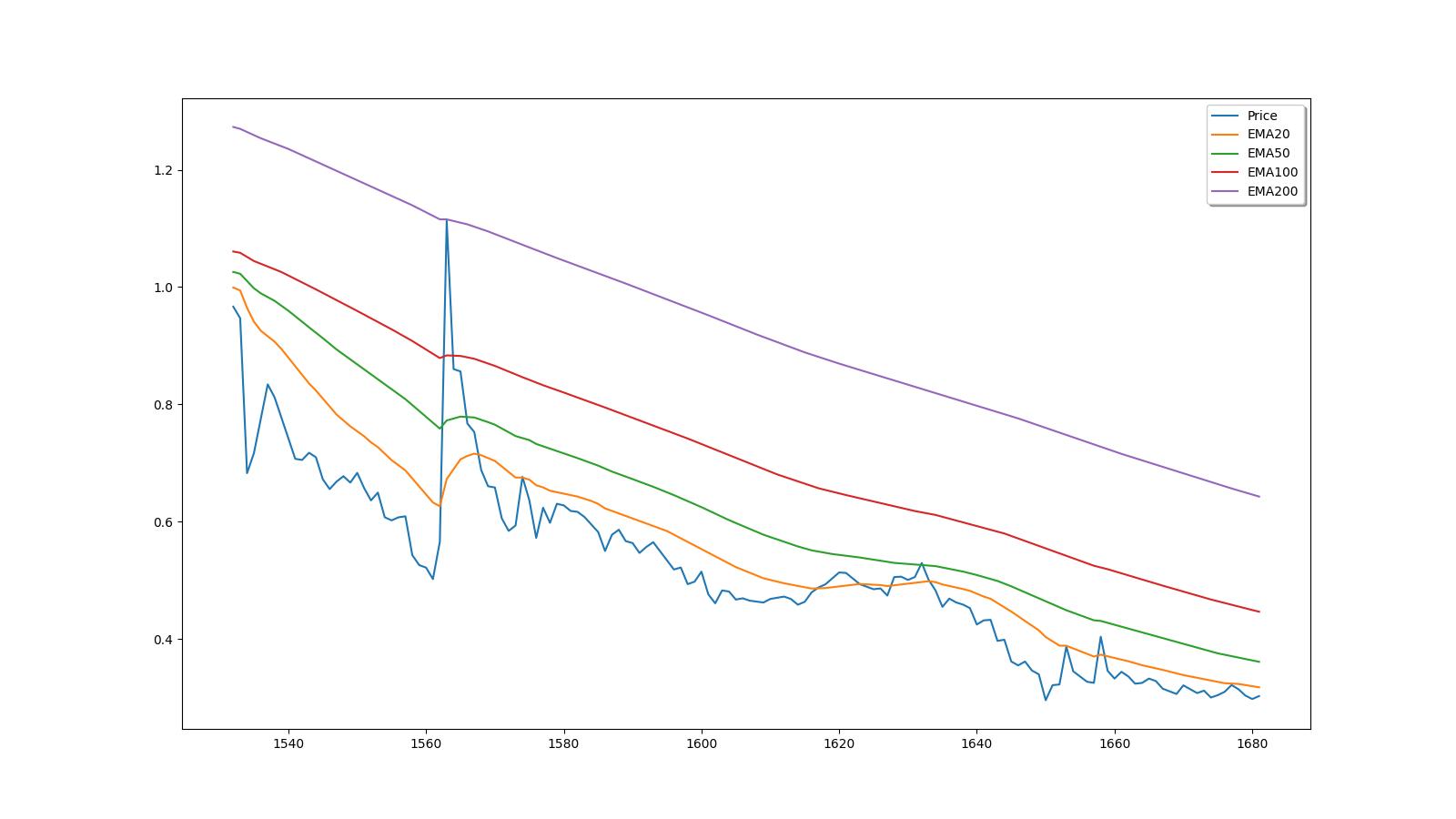 Vulcan Forged Exponential Moving Averages