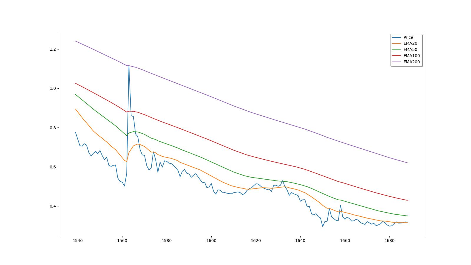 Vulcan Forged Exponential Moving Averages