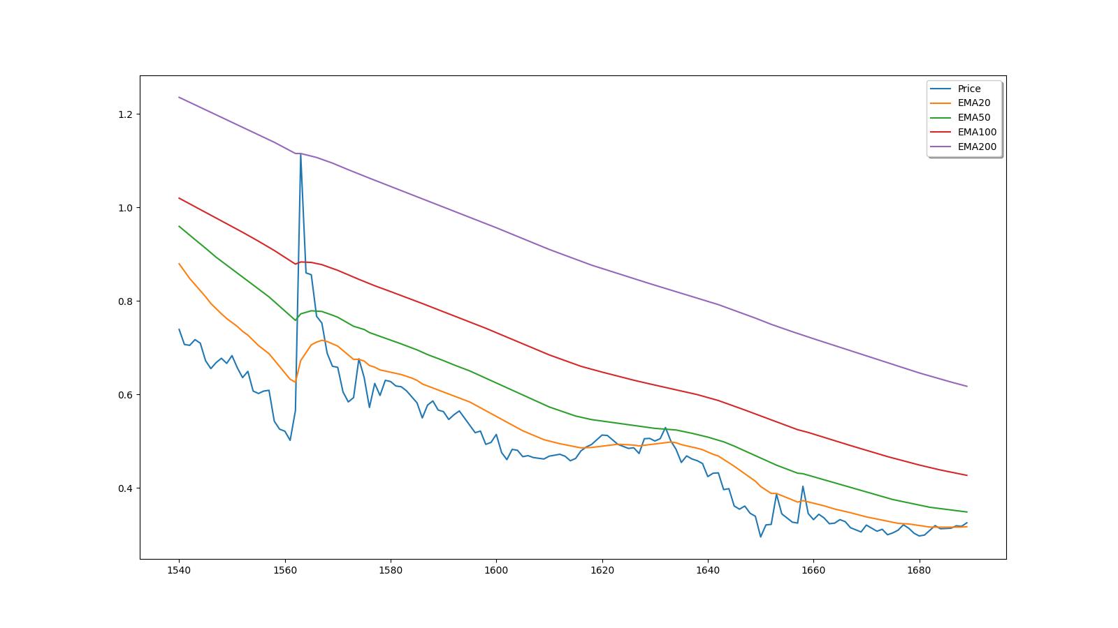 Vulcan Forged Exponential Moving Averages
