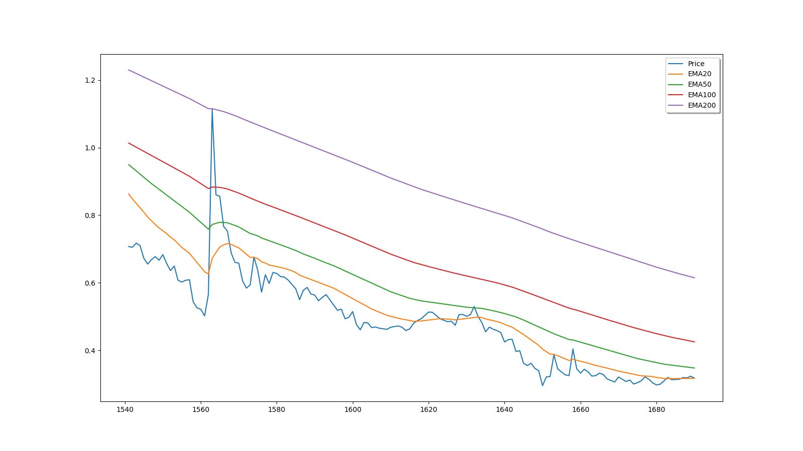 Vulcan Forged Exponential Moving Averages