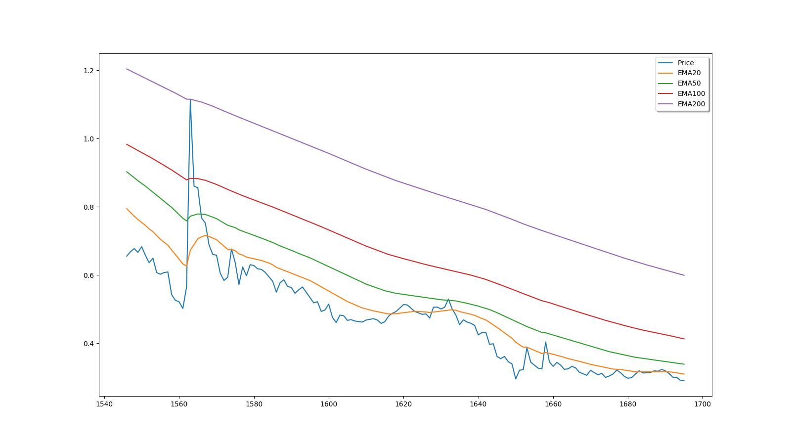 Vulcan Forged Exponential Moving Averages