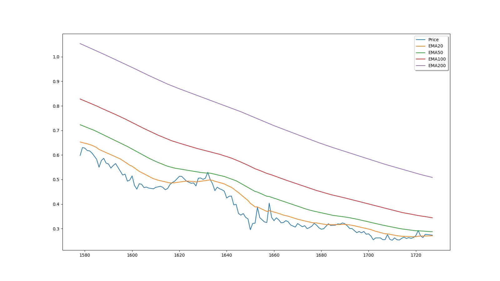 Vulcan Forged Exponential Moving Averages