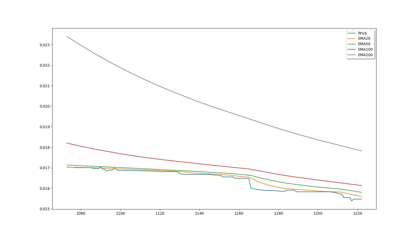 Vulture Peak Exponential Moving Averages