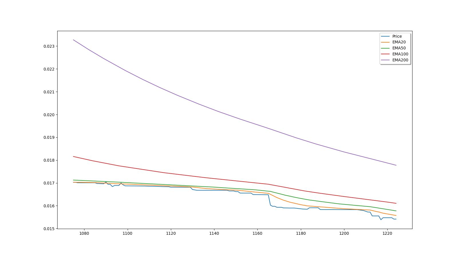 Vulture Peak Exponential Moving Averages