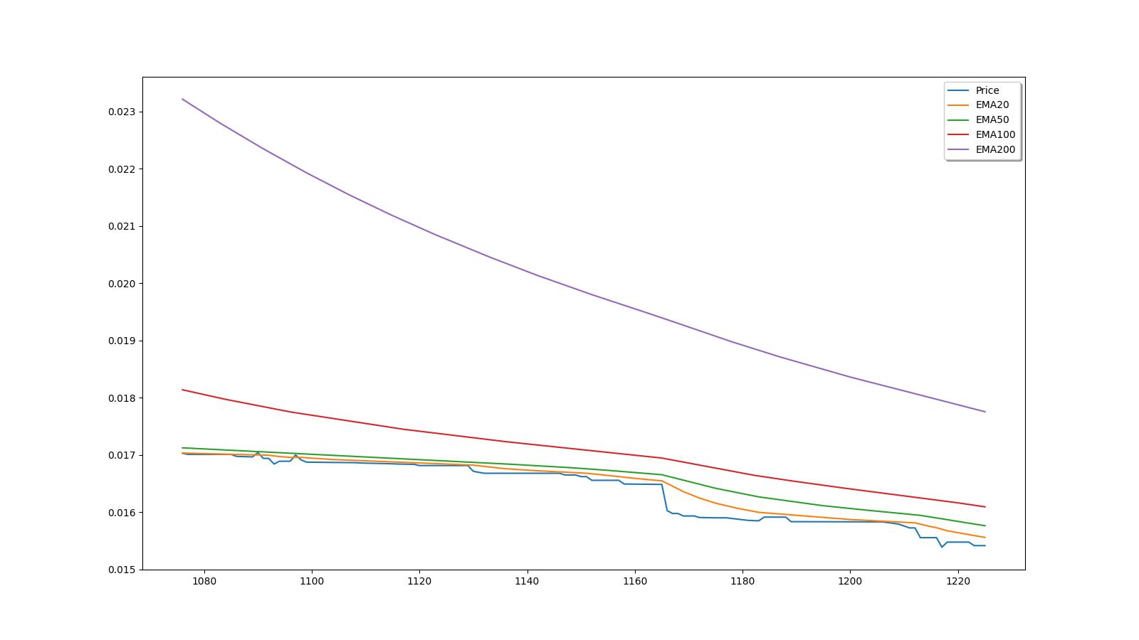 Vulture Peak Exponential Moving Averages