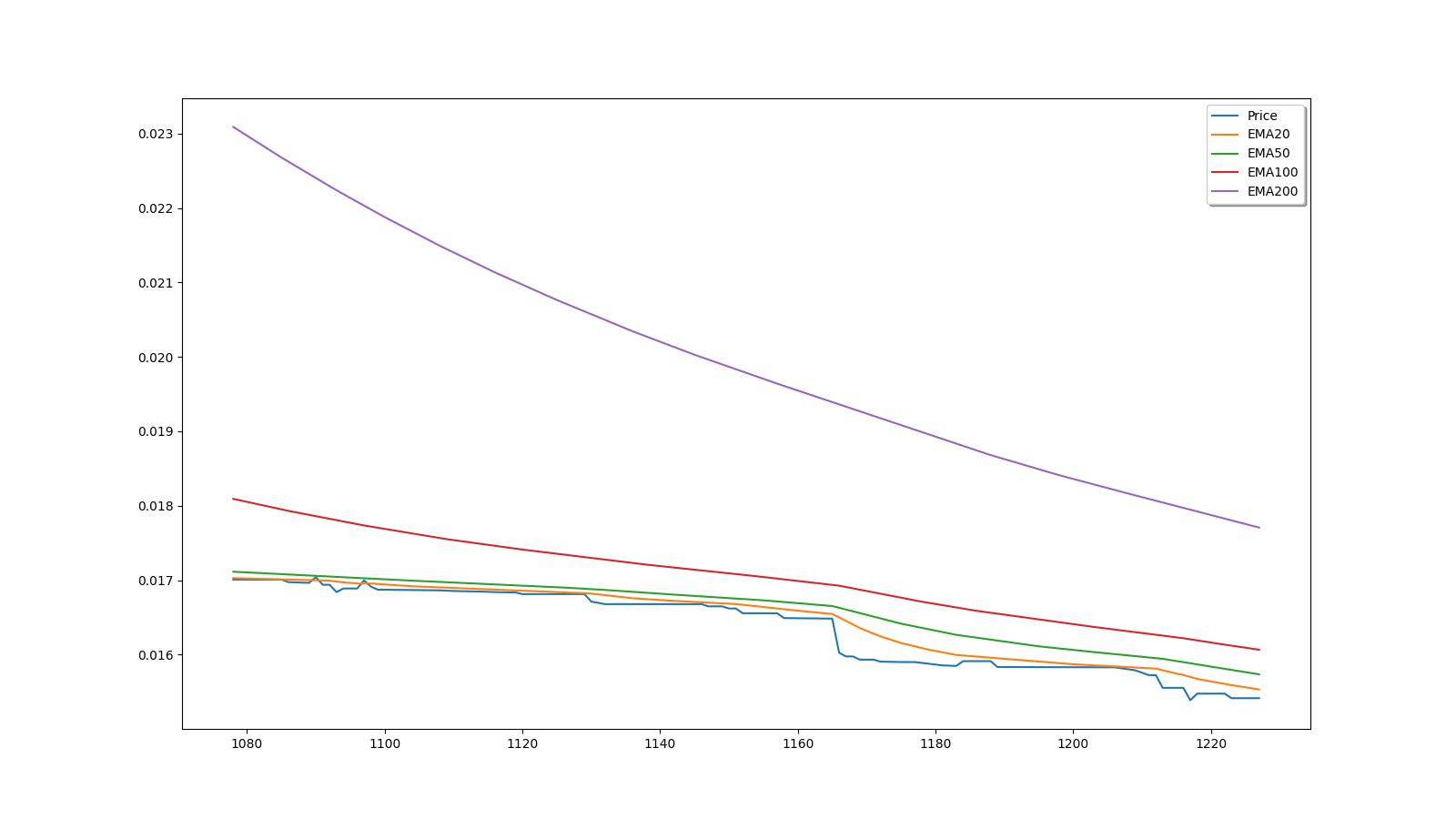 Vulture Peak Exponential Moving Averages