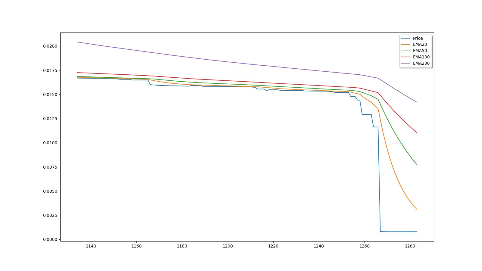 Vulture Peak Exponential Moving Averages