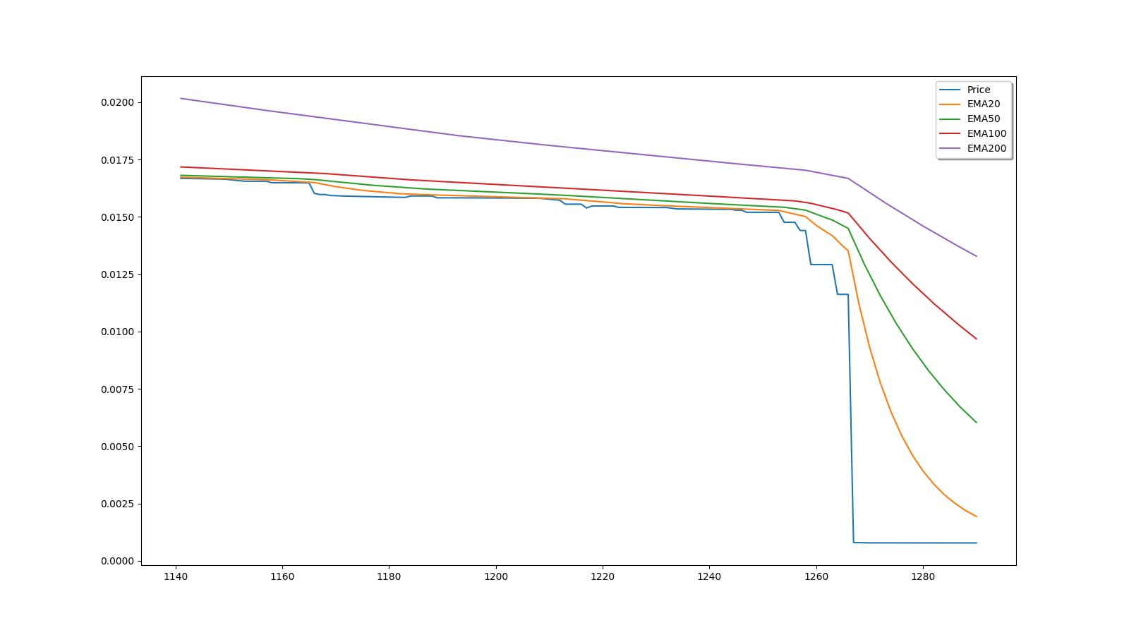 Vulture Peak Exponential Moving Averages