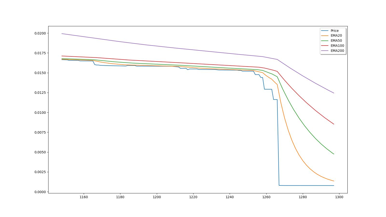 Vulture Peak Exponential Moving Averages