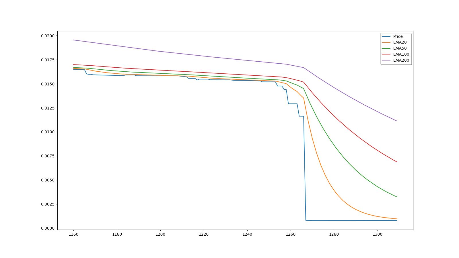 Vulture Peak Exponential Moving Averages