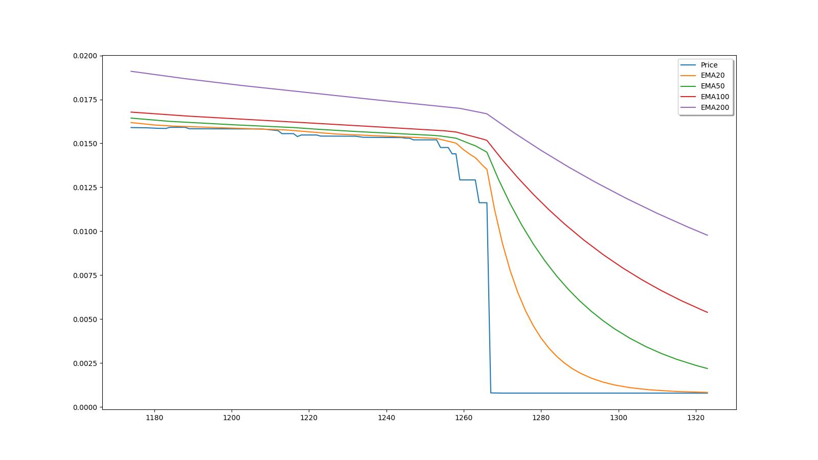 Vulture Peak Exponential Moving Averages