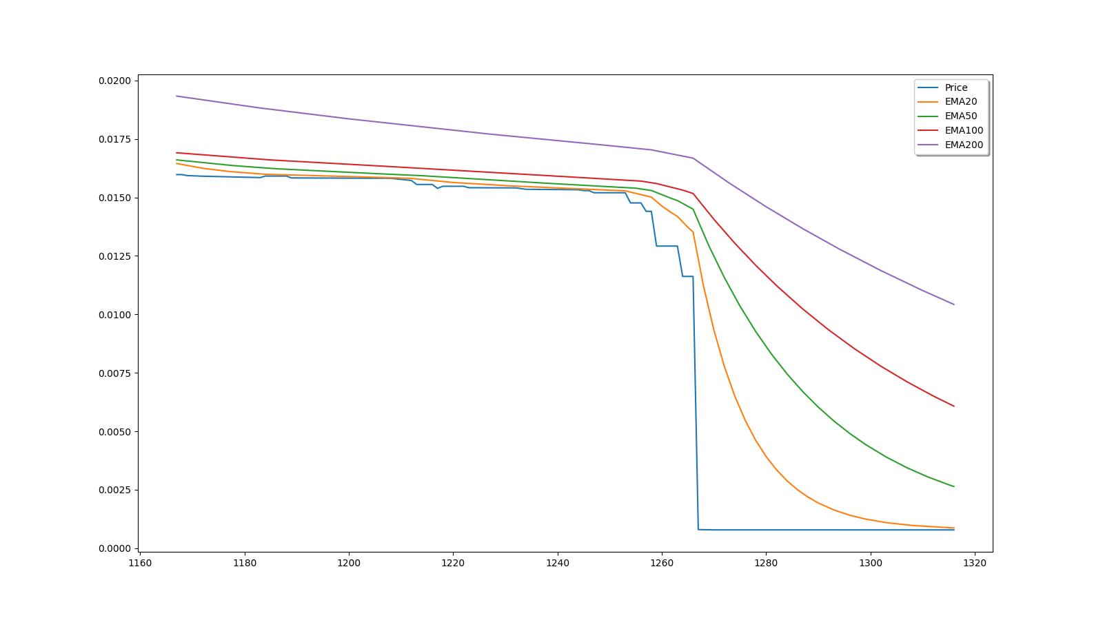 Vulture Peak Exponential Moving Averages
