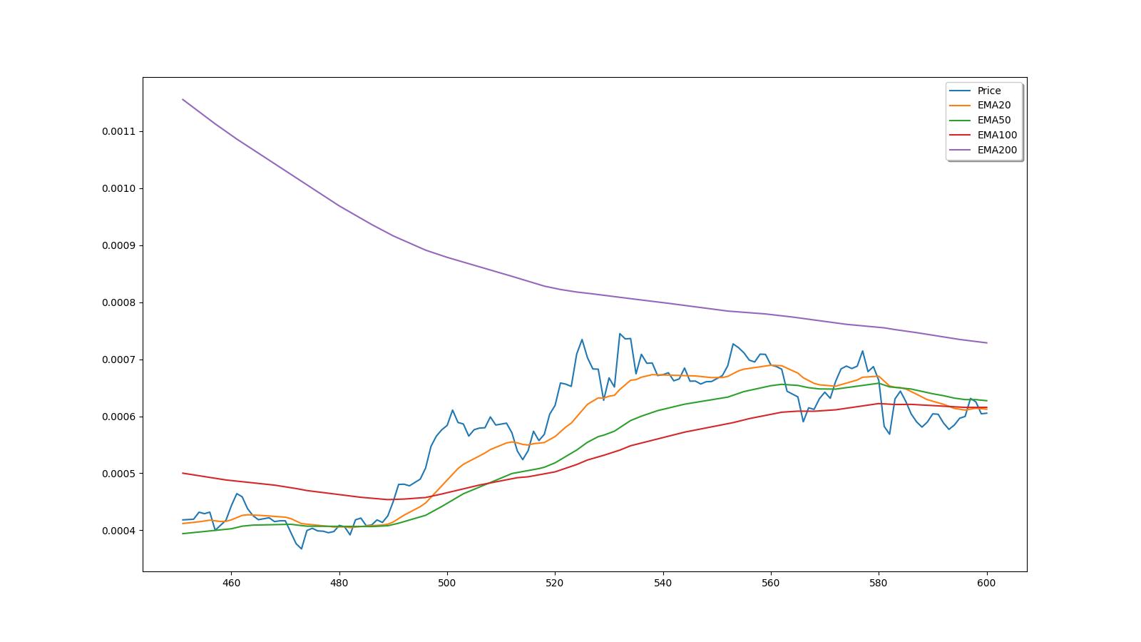 VuzzMind Exponential Moving Averages