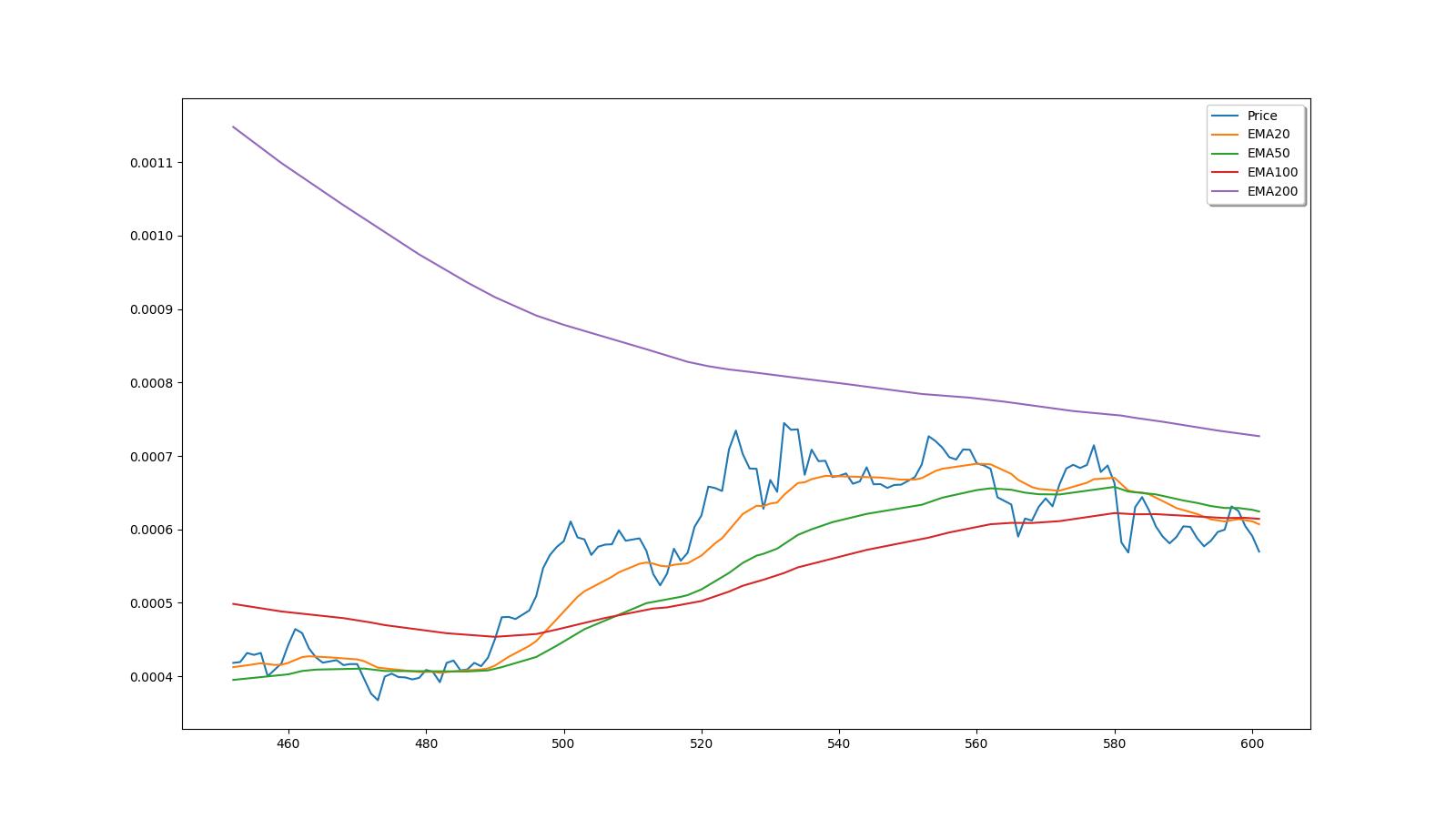 VuzzMind Exponential Moving Averages