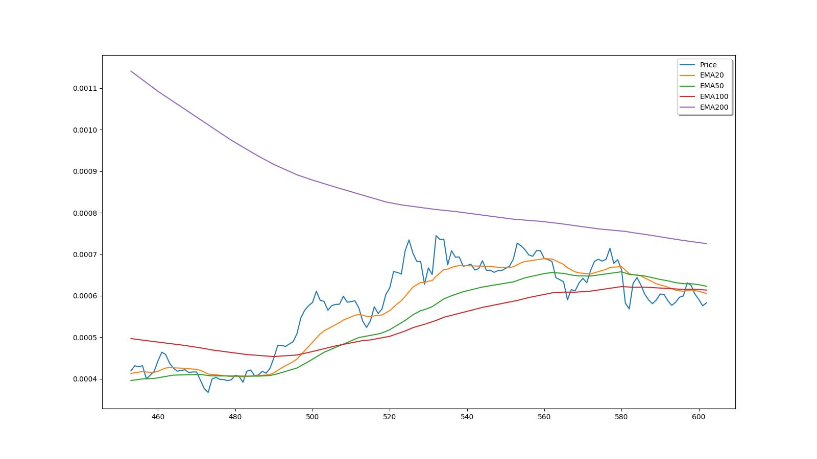 VuzzMind Exponential Moving Averages