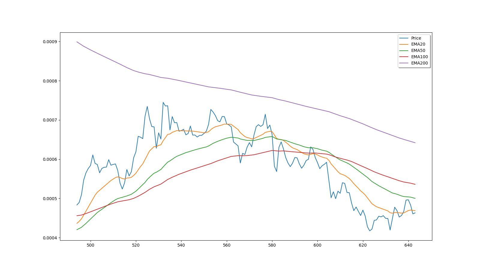 VuzzMind Exponential Moving Averages