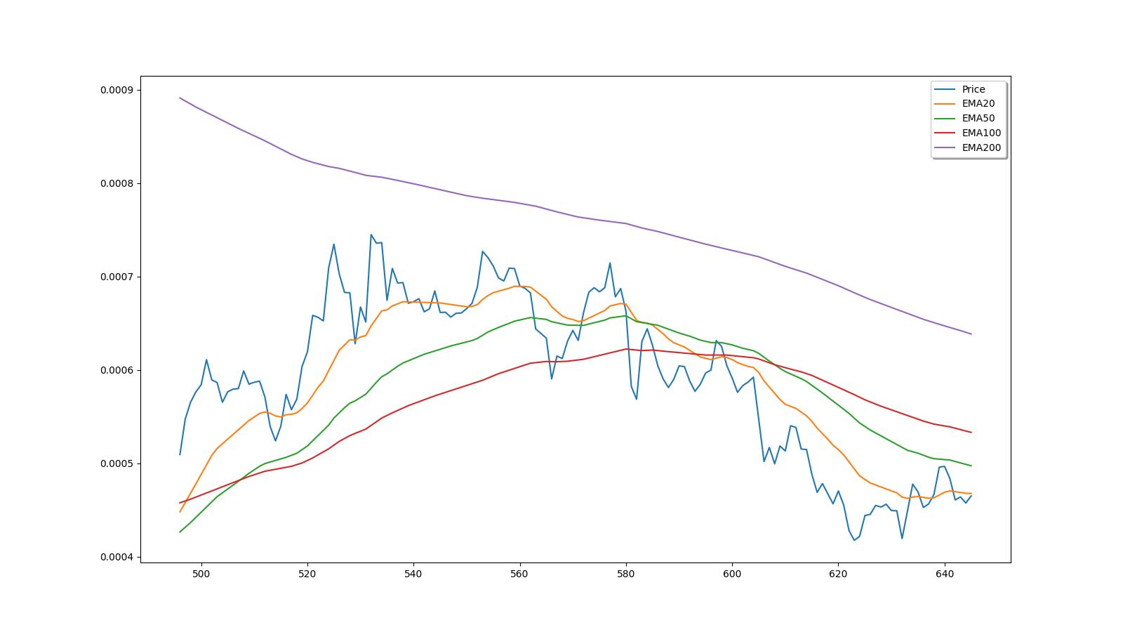 VuzzMind Exponential Moving Averages
