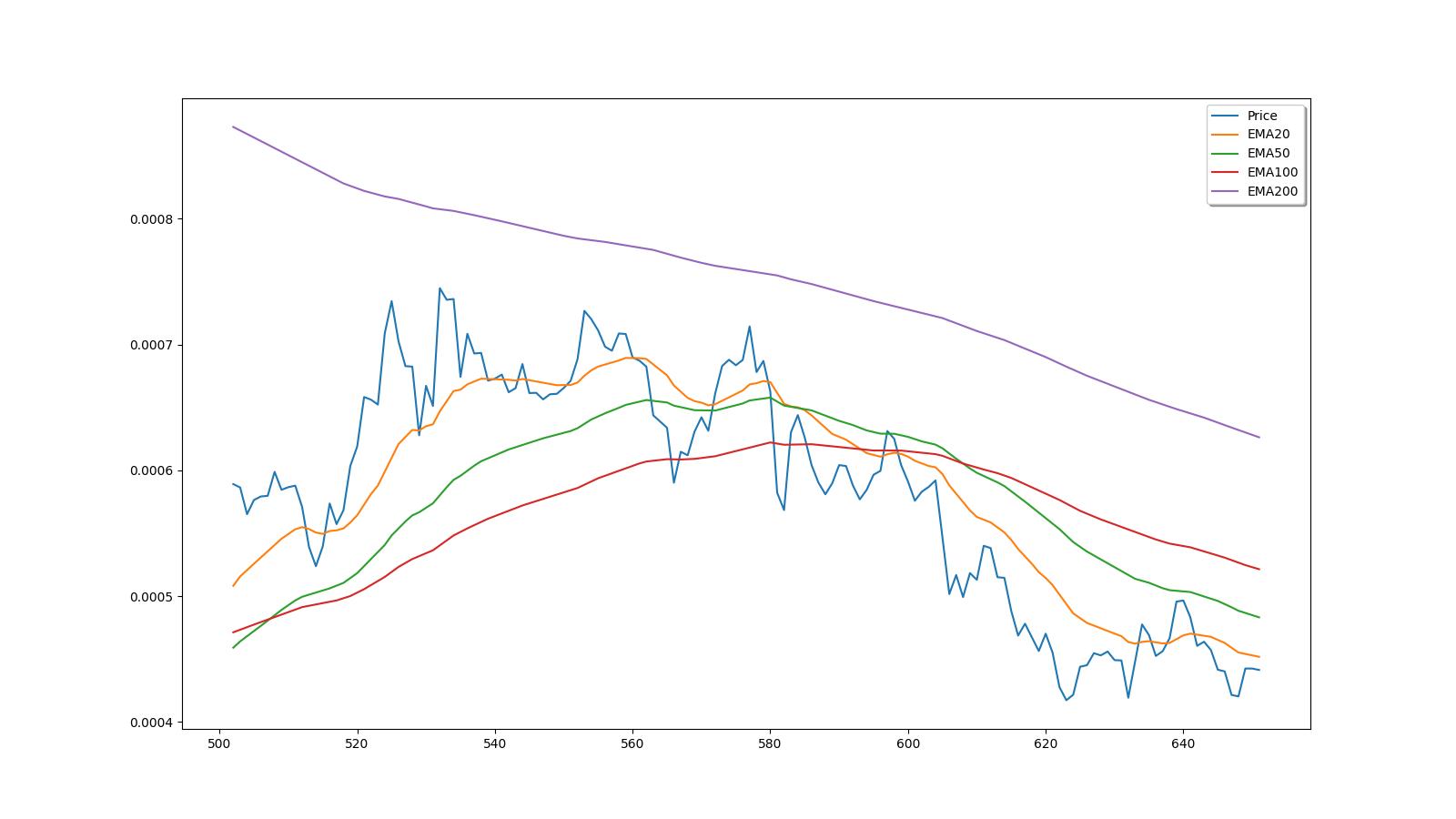VuzzMind Exponential Moving Averages