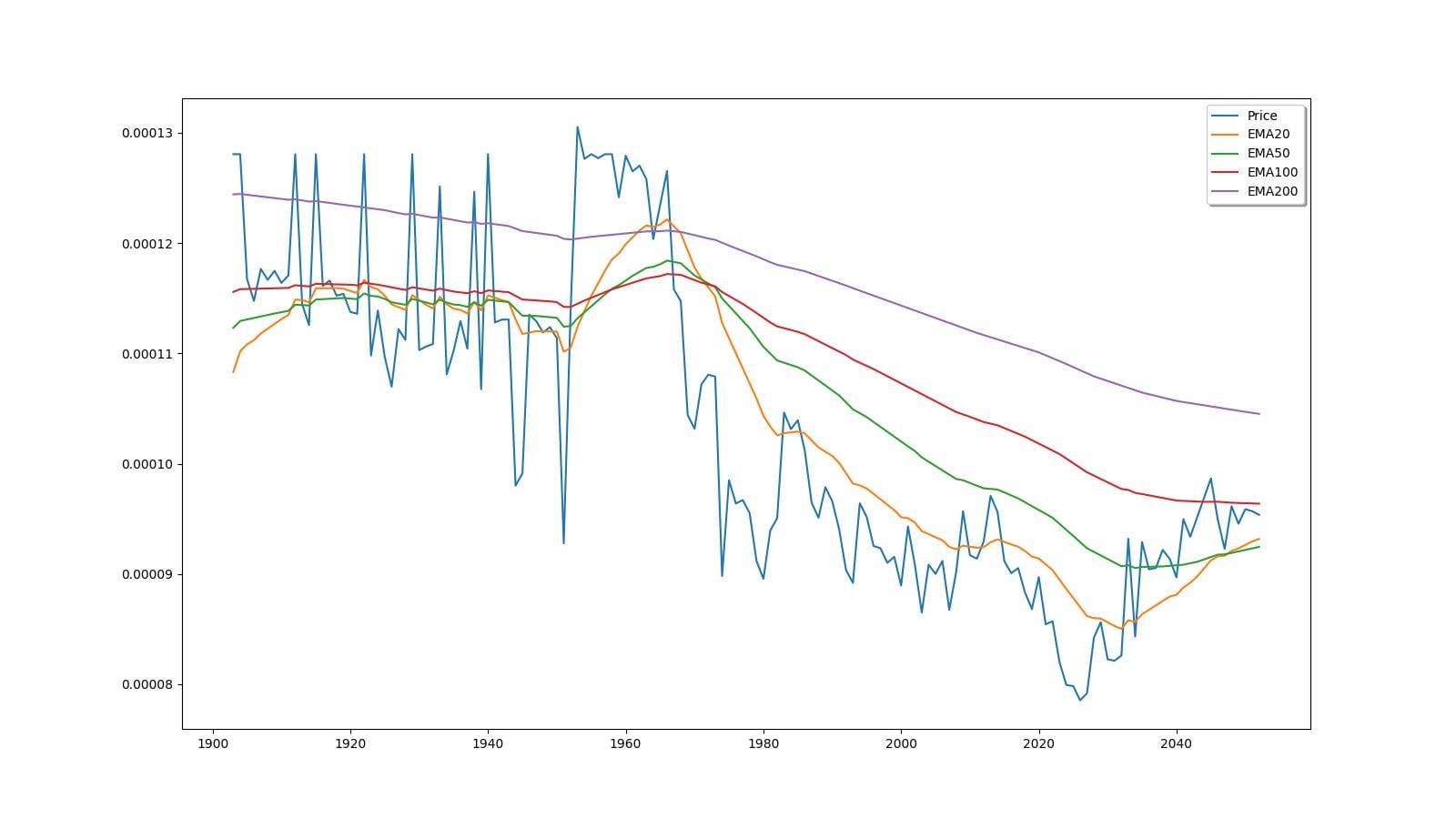 VV Coin Exponential Moving Averages