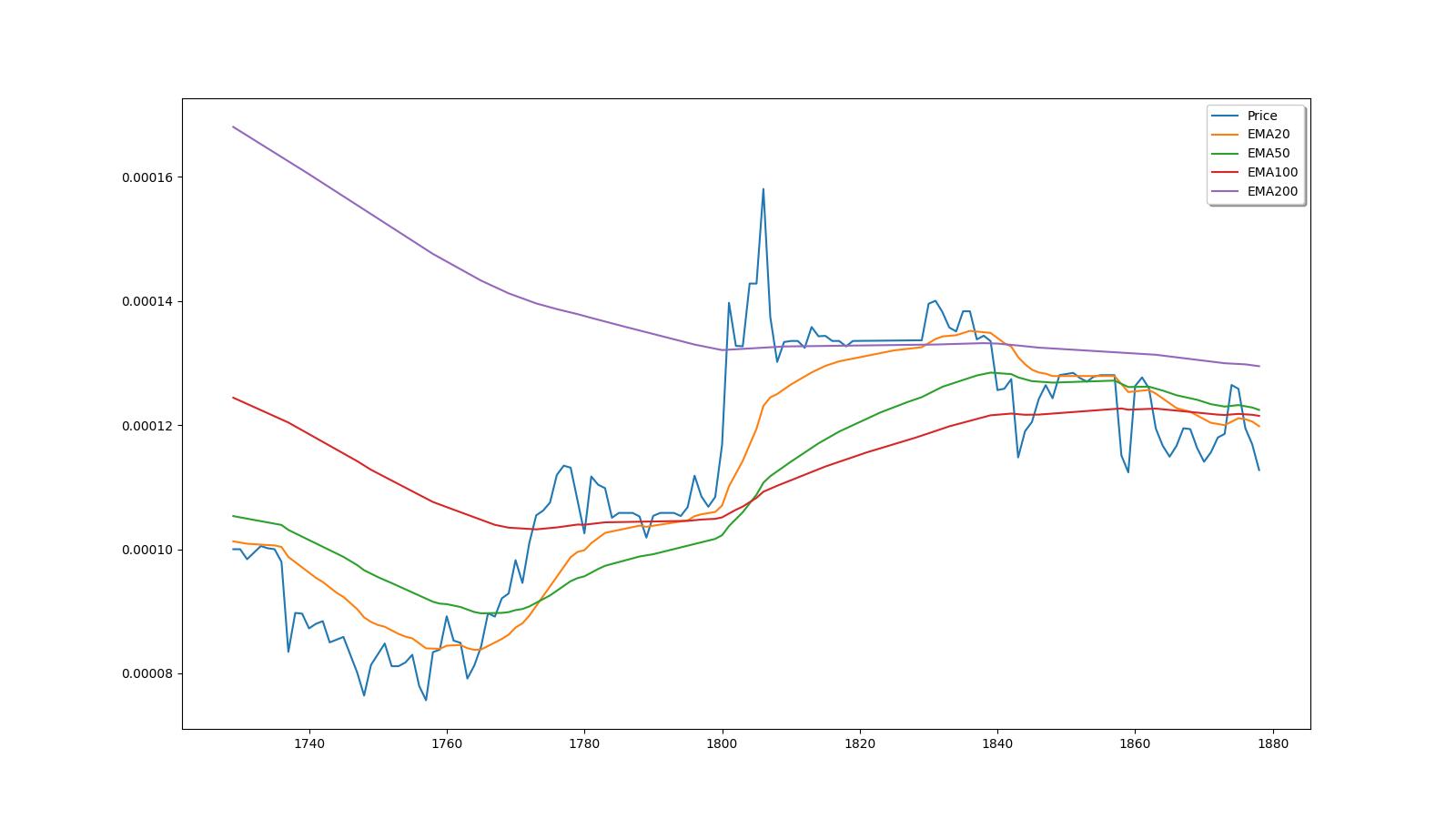 VV Coin Exponential Moving Averages