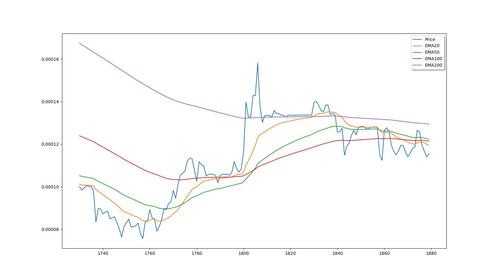 VV Coin Exponential Moving Averages