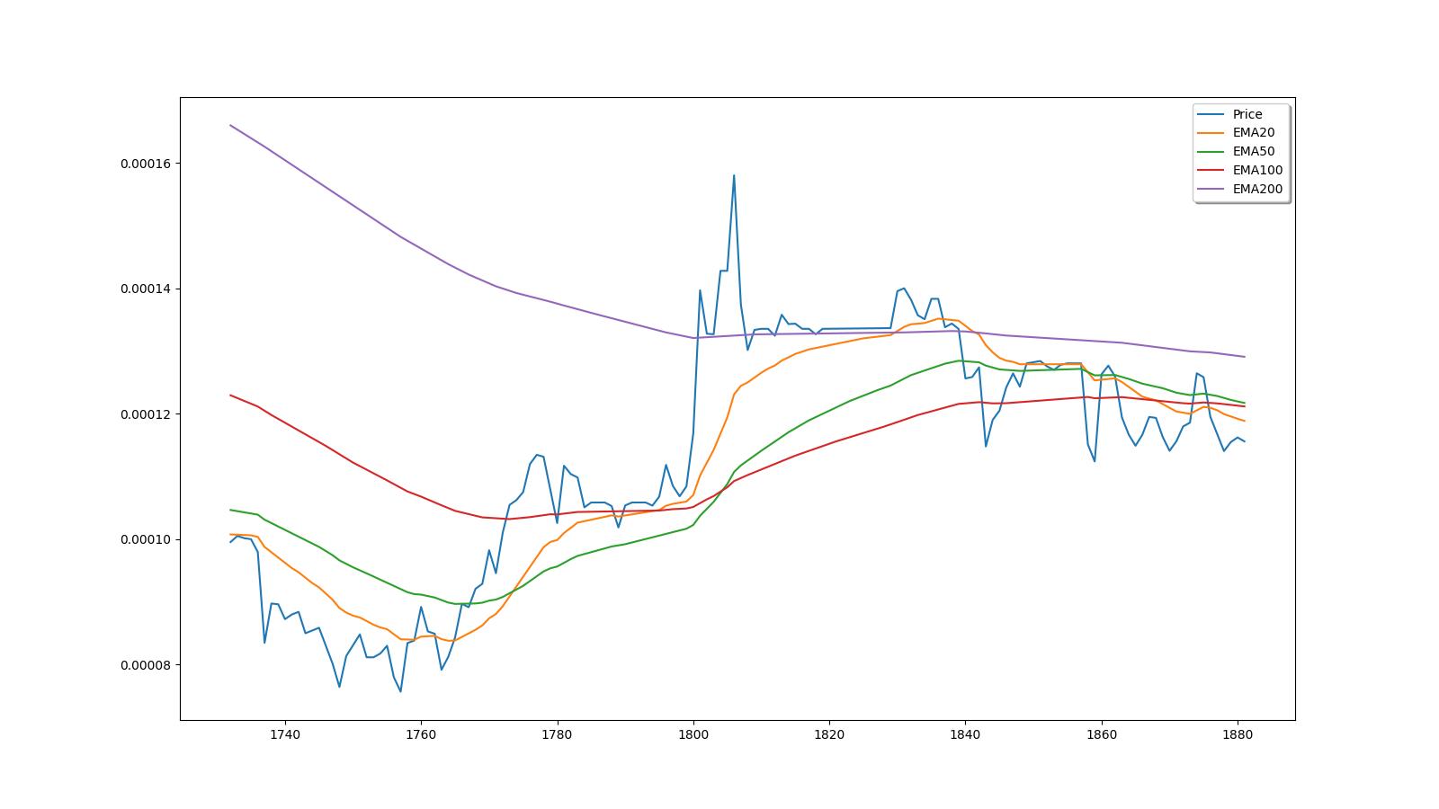 VV Coin Exponential Moving Averages
