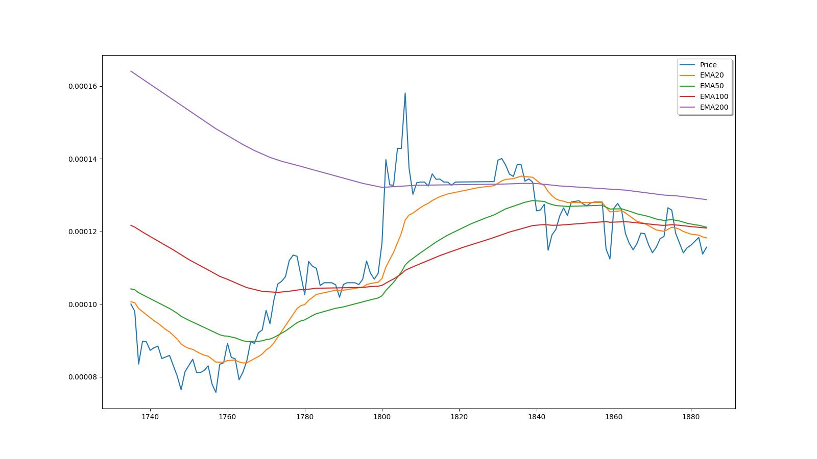 VV Coin Exponential Moving Averages
