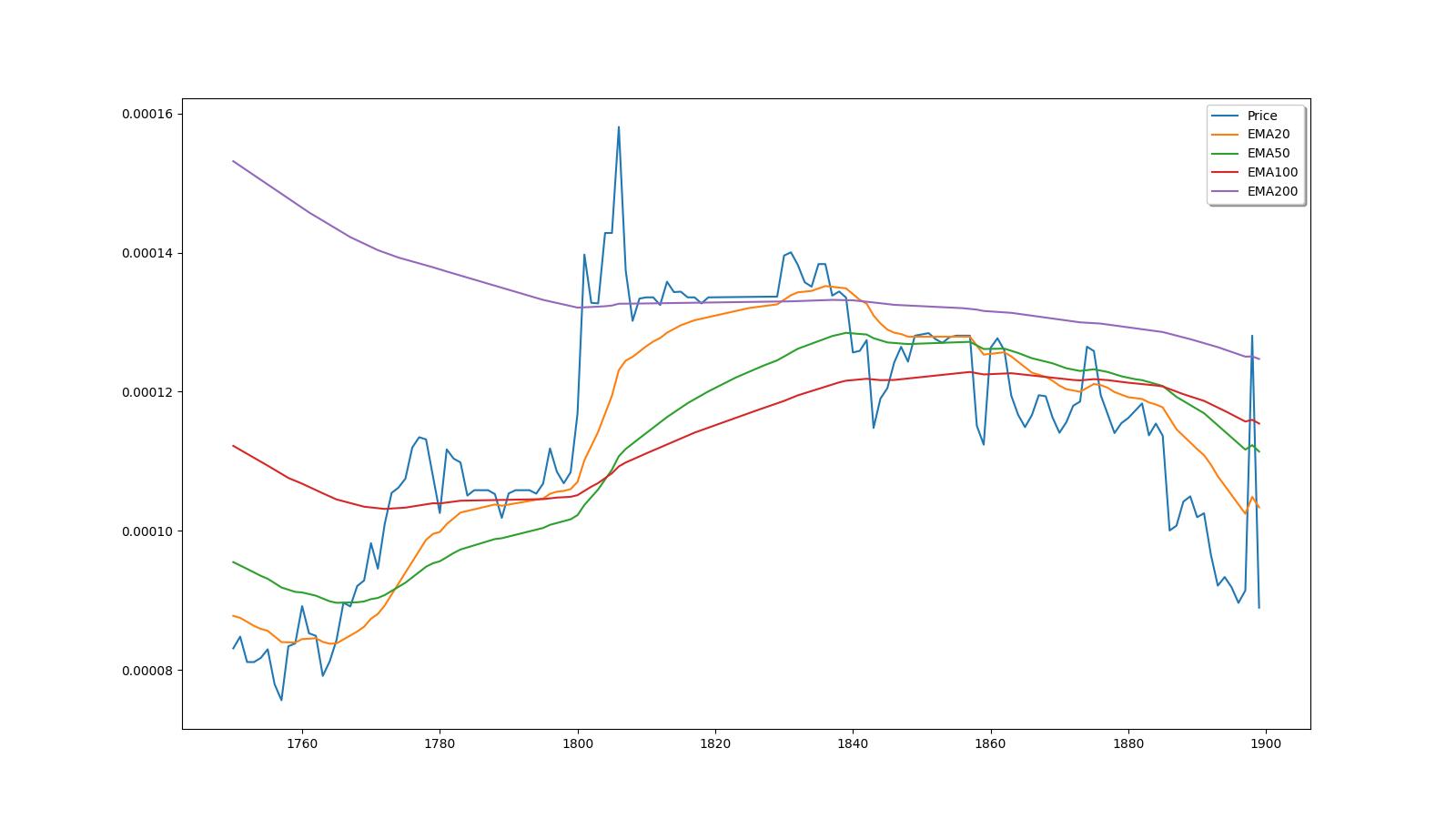 VV Coin Exponential Moving Averages